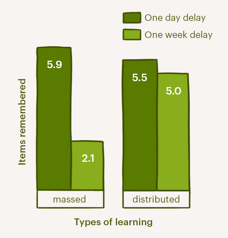 The Science of Stile's Revision Resources: Spaced repetition